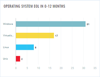 CyberSecurity Asset Management - OS and Hardware Lifecycle Dashboard ...