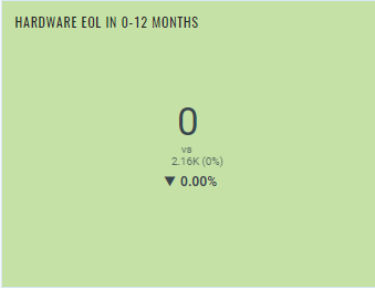 CyberSecurity Asset Management - OS and Hardware Lifecycle Dashboard ...