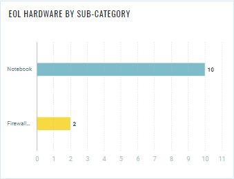 CyberSecurity Asset Management - OS and Hardware Lifecycle Dashboard ...