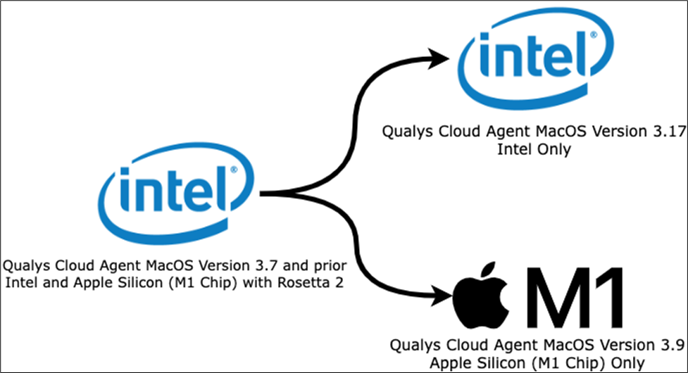 Action Requested for Qualys Cloud Agent MacOS Intel Running on Apple Silicon (M1 Chip)