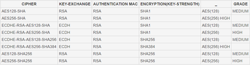 Cipher strength detection and grading