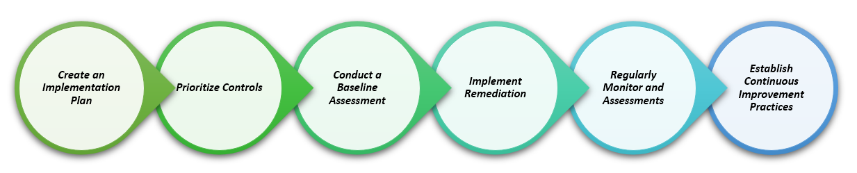 Best Practices for Effective CIS Benchmark Implementation