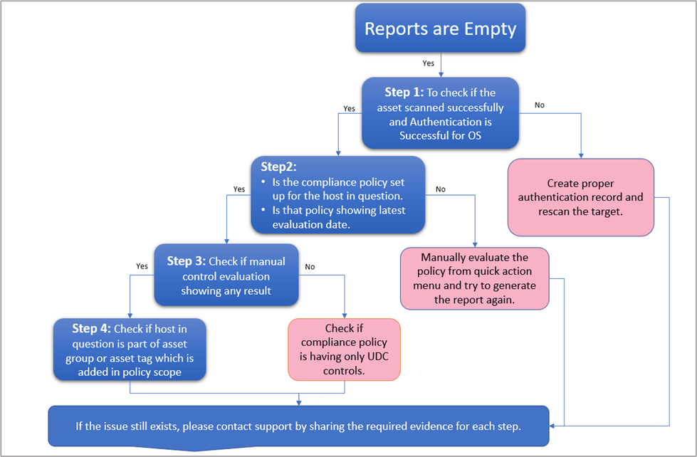 Report is Blank for Policy Compliance/ Policy Audit/ SCA