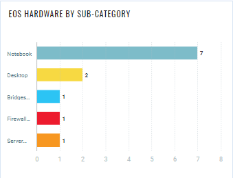 CyberSecurity Asset Management - OS and Hardware Lifecycle Dashboard ...
