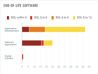 CyberSecurity Asset Management - Software Lifecycle Dashboard Template